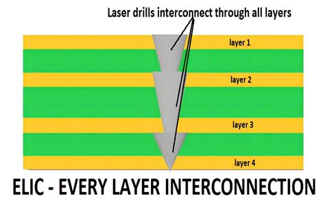 What Is Hdi Pcb Characteristics Types And Techniques