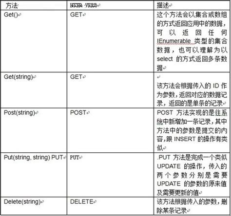 asp mvc4中调用web api的四个方法