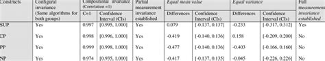 Results Of Invariance Measurement Testing Using Permutation Download