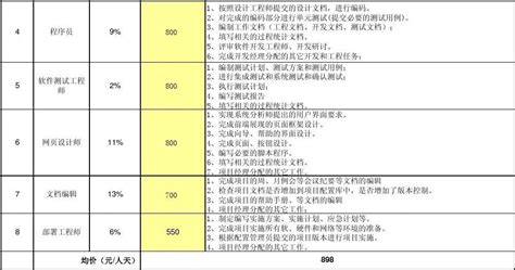 软件开发项目工作量及报价模板 word文档在线阅读与下载 无忧文档