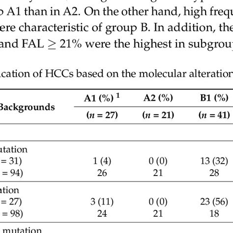 Molecular Classification Of Hcc Based On Corresponding And Hierarchical Download Scientific