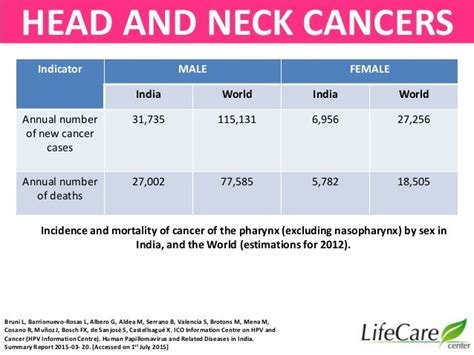 Burden Of Cervical Cancer And Other Hpv Related Diseases Indian Pe