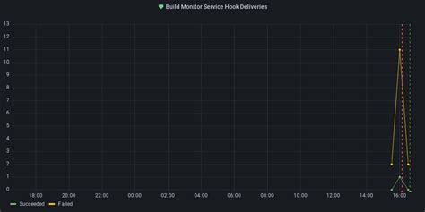 Production Alerting Build Monitor Service Hook Deliveries Alert