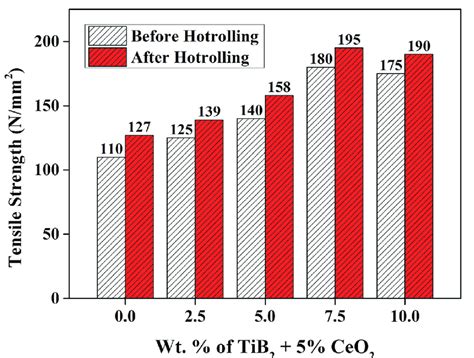 Tensile Strength Of Al 6061 Hybrid Mmcs And Hot Rolled Hybrid Mmcs Download Scientific Diagram