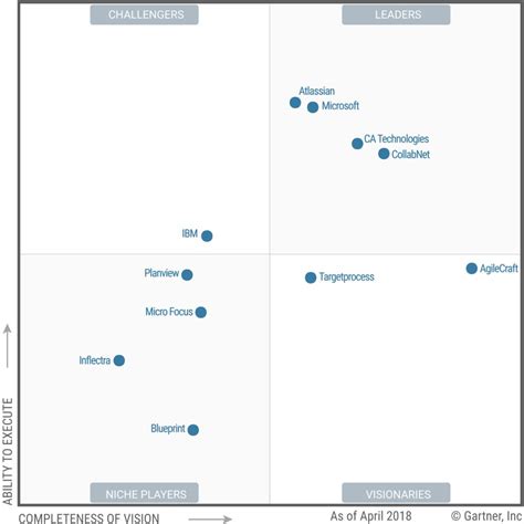 Gartner 发布 2018 年「企业敏捷规划工具与敏捷状态」魔力象限，atlassian 再成领导者！