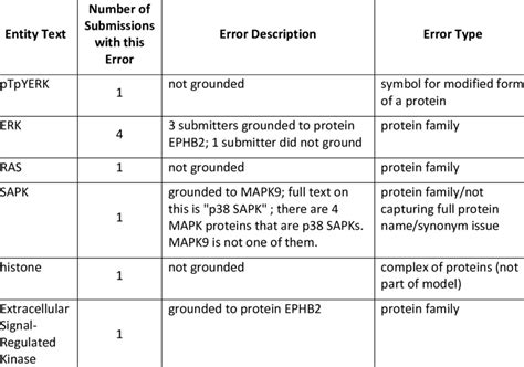 Errors Observed In Grounding To Database Identifiers In Phase Ii