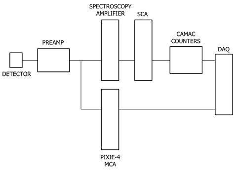 Block Diagram Of A Detectors Counting And Spectroscopy Electronics Download Scientific Diagram