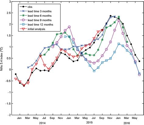 Monthly Niño 34 Index For The 201516 El Niño Derived From
