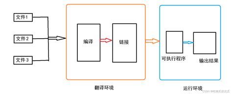【c语言】编译链接 详解c语言编译链接 Csdn博客 【c语言】编译链接 详解c语言编译链接 Csdn博客