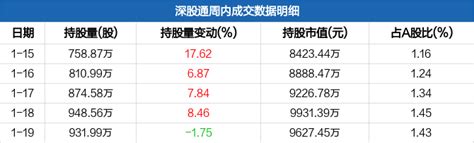 云南锗业本周深股通持股市值增加3103 71万元居小金属板块第二 云南锗业 002428 股吧 东方财富网股吧