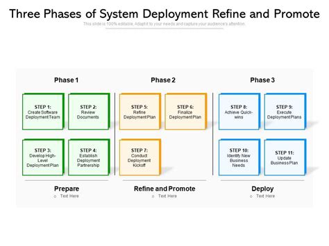Three Phases Of System Deployment Refine And Promote Ppt Powerpoint