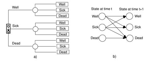 8 Comparing A A Markov Cycle Tree And B A State Transition Diagram