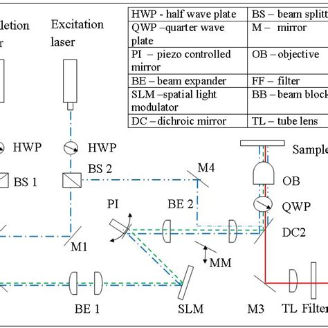 Color Online Slm Based Parallelized Sted An Excitation Laser Beam