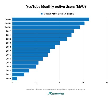 How Many People Use YouTube User Statistics 2024