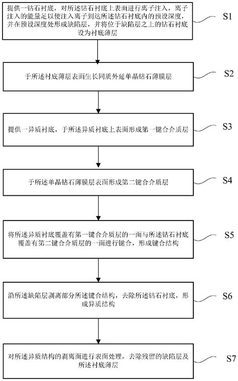 Preparation Method Of Heterogeneous Integrated Monocrystal Diamond Film