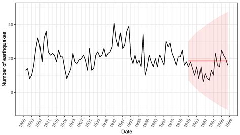 Improving Predictive Accuracy In The Context Of Dynamic Modelling Of Non Stationary Time Series