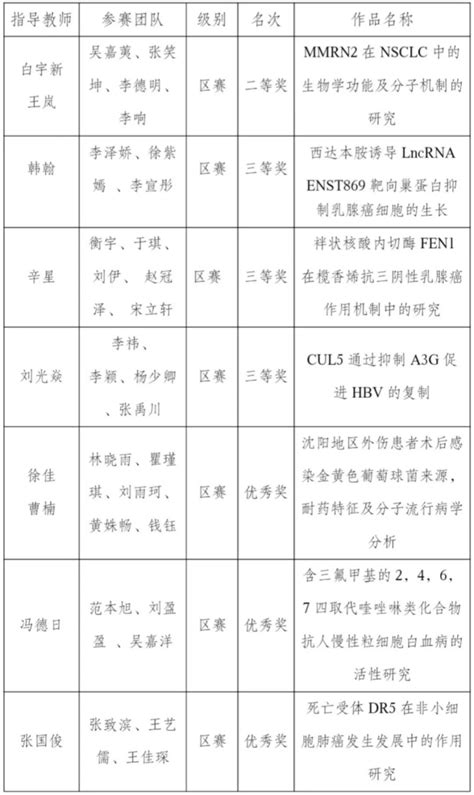 基础医学院学生在第九届全国大学生基础医学创新研究暨实验设计论坛北部赛区比赛中取得优异成绩 基础医学院
