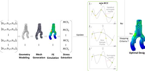 Flowchart Of Our Simulation Based Optimization Problem Using The