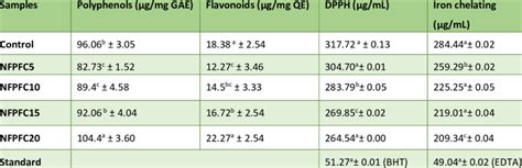 Total Phenols Flavonoid Content And Antioxidant Scavenging Activities