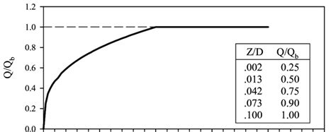 11 Pile Tip Load Pile Tip Displacement Curve Q Z Api 1993 Z D