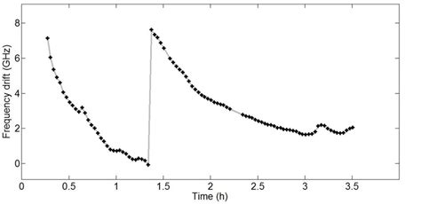 Plot Of The Relative Frequency Of The Most Intensive Laser Mode Vs The Download Scientific