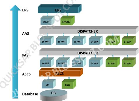 Sap Basis Basic Overview Startup And Shutdown In Landscape