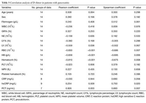 Table 3 P Value Analysis Spearman