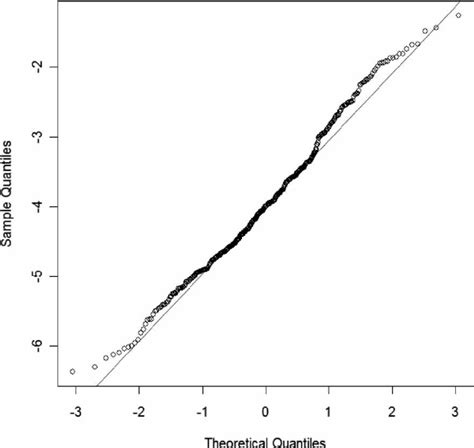Normal Probability Plot For The Natural Log Of The Normalised City Download Scientific Diagram
