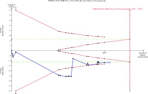 Trial Sequential Analysis Of Serious Adverse Events Trial Sequential