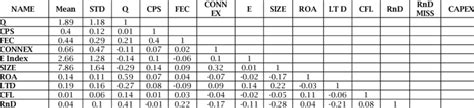 Means Standard Deviations Of Variables And Pearson Correlations Among