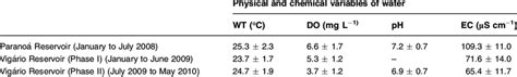 Average Values And Standard Deviation Of Physical And Chemical