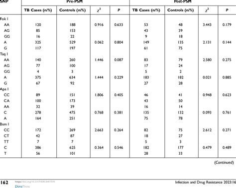 Univariate Analysis Of Vdr Gene Polymorphisms And Susceptibility To
