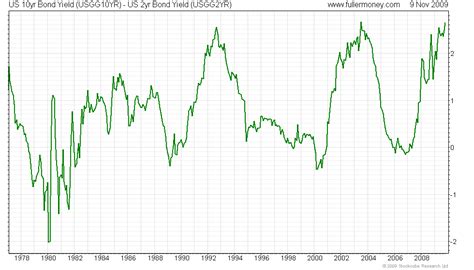 Fullermoney Watch The Yield Curve Indicator Seeking Alpha