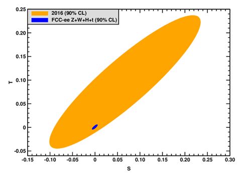 Current And Fcc Ee Constraints On The Oblique Parameters S And T