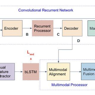 Model Architecture Of The Multi Task Audio Visual Convolutional
