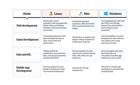 linux vs mac vs windows is there a definitive programming operating
