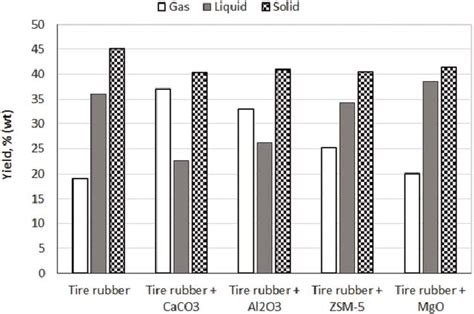 Pyrolysis Product Yields Obtained In Case Ii Download Scientific Diagram