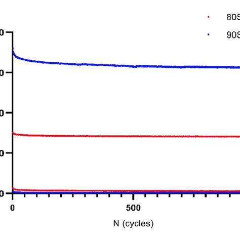 Cyclic Response Of Ps Pure Shear Specimens During Pre Cycling