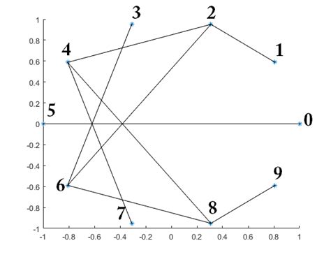 Los Secretos De La Función Modulo