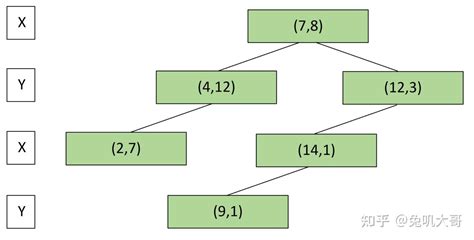 Kd Tree 算法简介 知乎