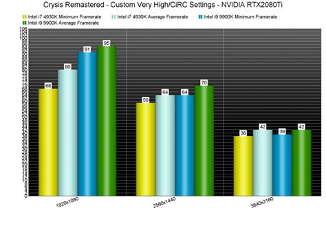 Crysis Remastered PC Performance Analysis