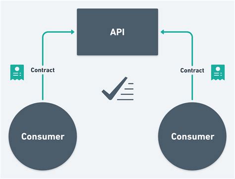 what is an api contract have you ever wondered what is like api… by