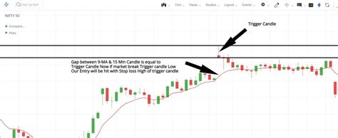 Nifty Bank Nifty Intraday Directional Trading Strategy Price Action