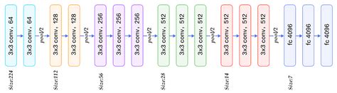 Vgg 16 Convolution Neural Network By Omkar More Medium