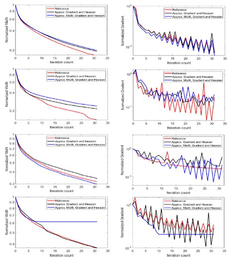 Convergence Behavior For All Frequency Groups Misfit Left And