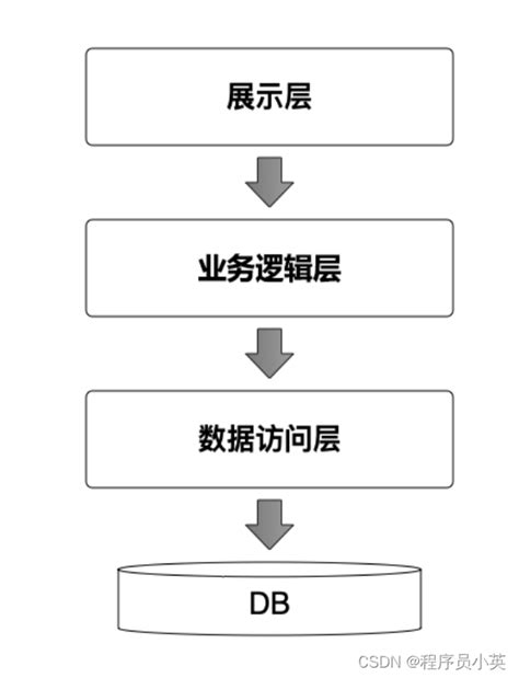 程序员技术精进：业务分析与设计方法，系统分析与设计三个阶段开发人员分析、辨别业务设计业务 Csdn博客