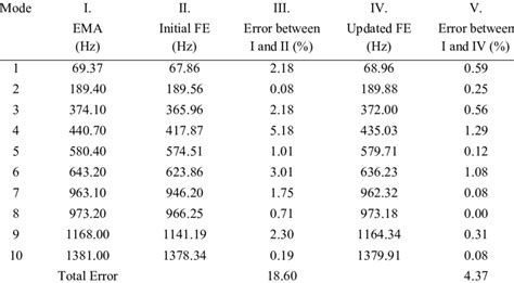 Results Of A Comparison Between Ema Initial Fe And Updated Fe Natural Download Scientific