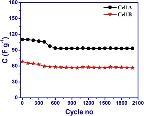 Variation Of The Specific Capacitance Of Cell A And Cell B As A Download Scientific Diagram