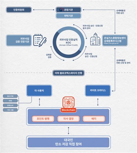 블로코엑스와이지 2023년 Nipa 블록체인 기술검증 지원 사업 선정 대한경제