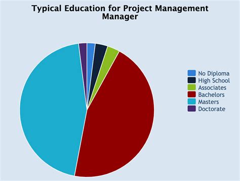is a master s in project management worth it